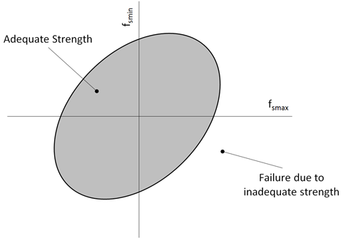 3.4. Stress Analysis - Abbott Aerospace UK Ltd