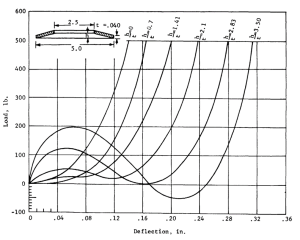 7.3.3. Axial Spring Design - Abbott Aerospace UK Ltd