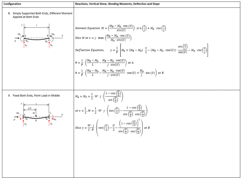 8.7.3. Compression Flexure of Beams - Abbott Aerospace UK Ltd