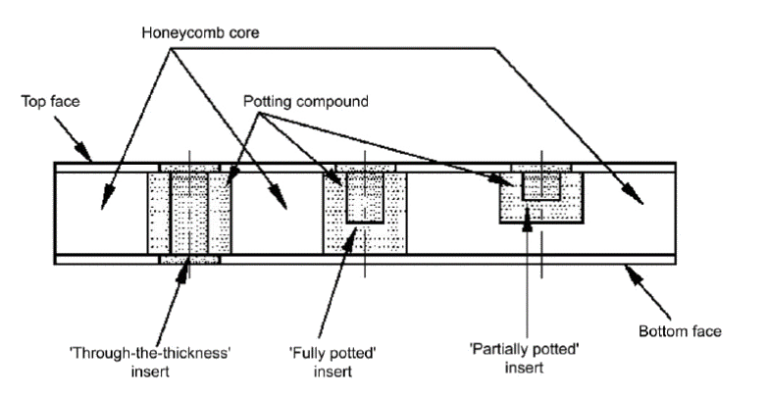12.2.6. Potted Inserts in Cored Laminates - Abbott Aerospace UK Ltd