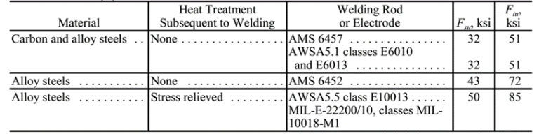12.5.2. Strength of Welded Steel Alloys - Abbott Aerospace UK Ltd