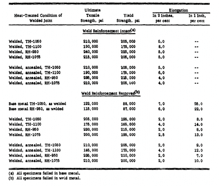 12.5.2. Strength of Welded Steel Alloys - Abbott Aerospace UK Ltd