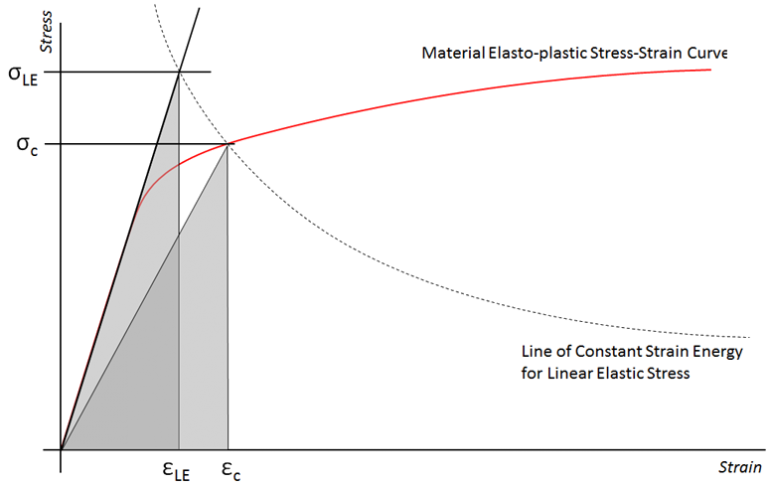 14.1.2. Neuber Plastic Strain Method - Abbott Aerospace UK Ltd