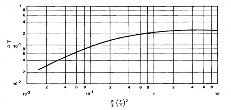 15.4.1. Buckling of Thin Cylindrical Shells - Abbott Aerospace UK Ltd