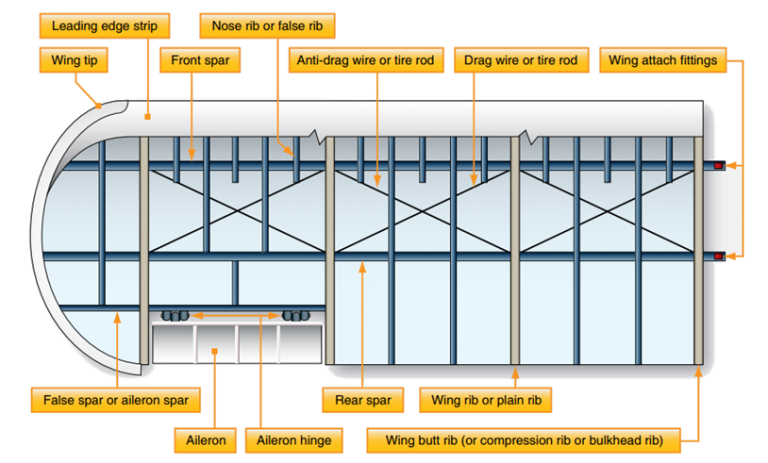 22.16.2. Main Wing Box - Abbott Aerospace UK Ltd