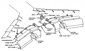 22.16.6. Support and Actuation Concepts - Abbott Aerospace UK Ltd