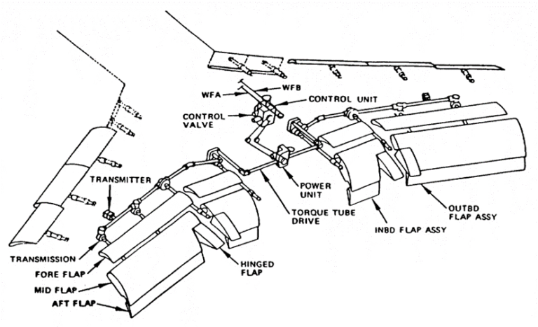 22.16.6. Support and Actuation Concepts - Abbott Aerospace UK Ltd