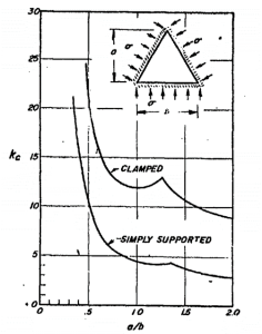 15.2.8. Buckling of Triangular Panels - Abbott Aerospace UK Ltd