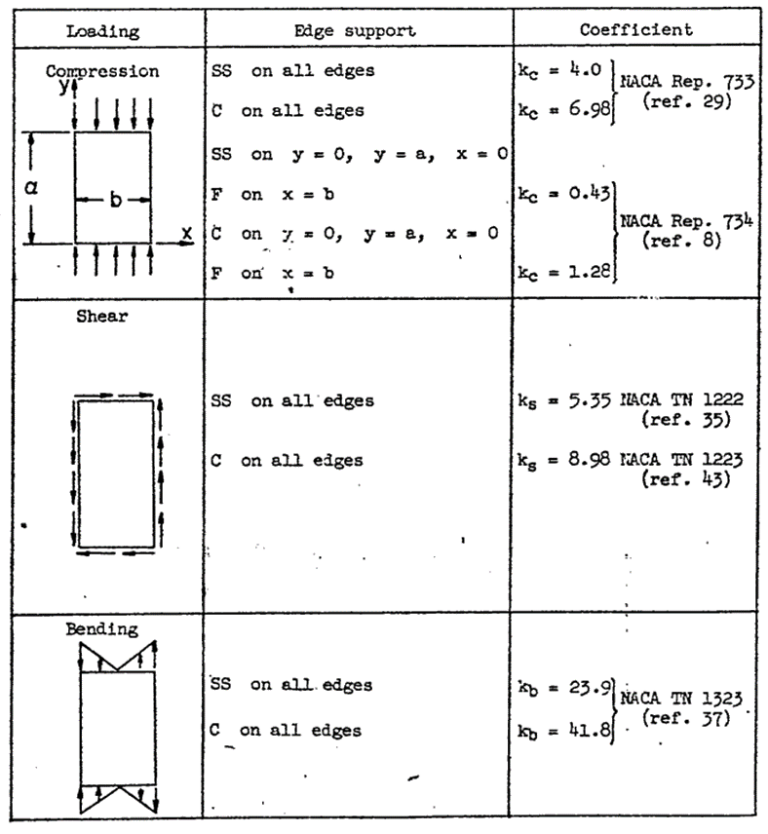 15.2.10. Panel and Flange Buckling Summary - Abbott Aerospace UK Ltd