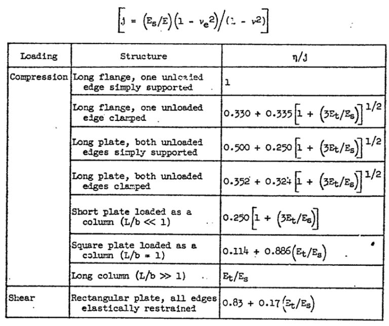 15.2.10. Panel and Flange Buckling Summary - Abbott Aerospace UK Ltd