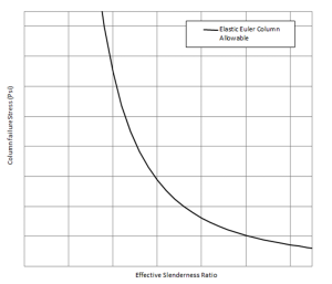 15.3.1. Euler Approach for Elastic Column Buckling - Abbott Aerospace UK Ltd
