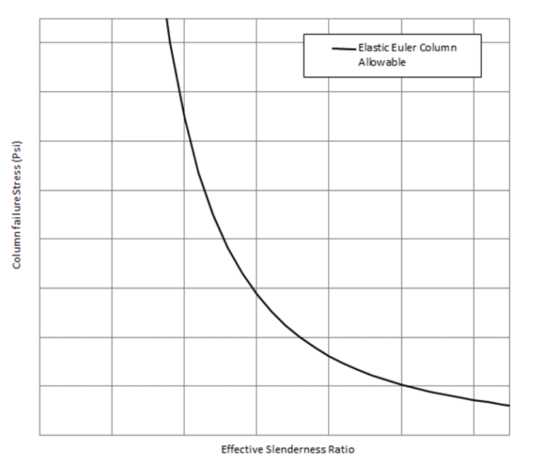 15.3.1. Euler Approach for Elastic Column Buckling - Abbott Aerospace UK Ltd