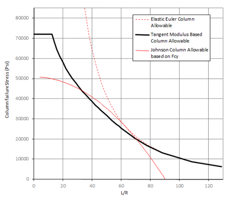 15.3.4. Tangent Modulus approach for Elastic-Plastic Column Behavior ...