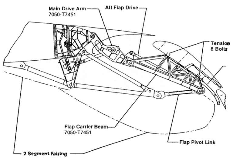 22.16.6. Support and Actuation Concepts - Abbott Aerospace UK Ltd