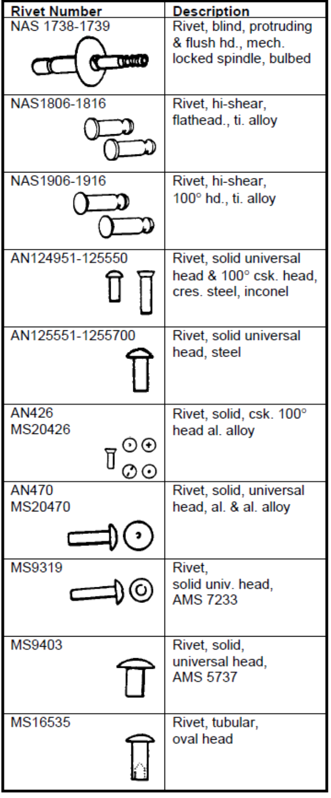 27.1. Rivets - Abbott Aerospace UK Ltd