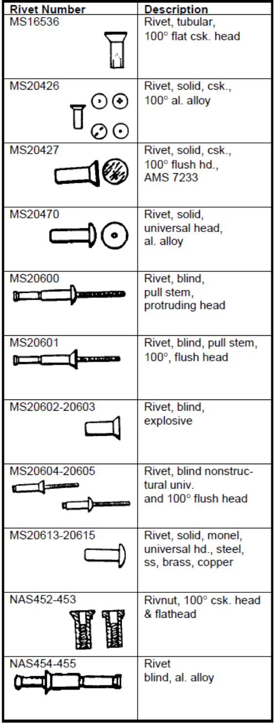 27.1. Rivets - Abbott Aerospace UK Ltd