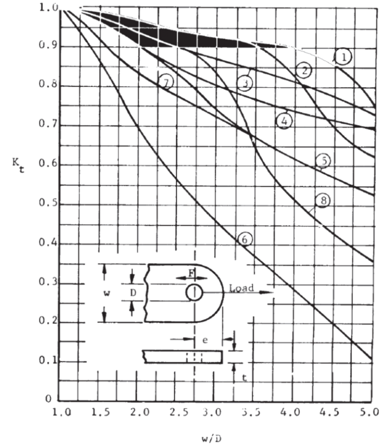 12.2.9. Mechanical Joints - Lugs - Abbott Aerospace UK Ltd