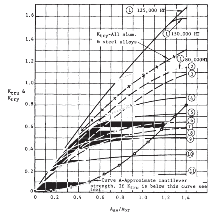 12.2.9. Mechanical Joints - Lugs - Abbott Aerospace Canada Ltd