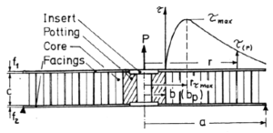 12.2.6. Potted Inserts in Cored Laminates - Abbott Aerospace UK Ltd